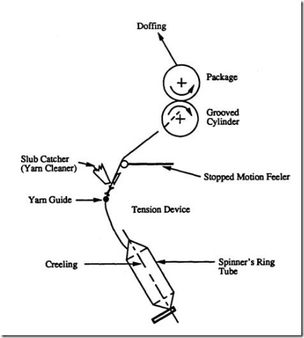 Yarn Preparation For Weaving And Knitting